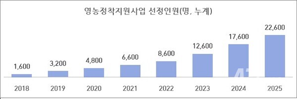 농식품부 내년까지 청년농업인 2만3000명 육성한다